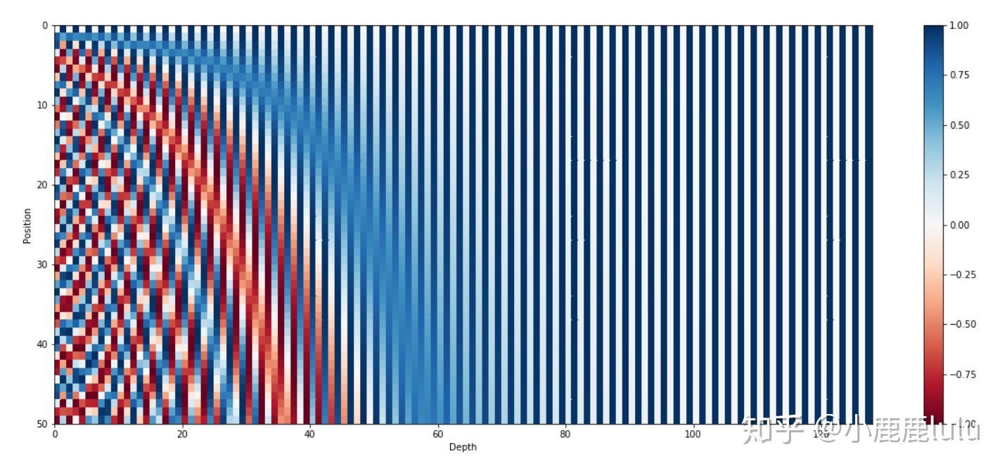 BERT为何使用学习的position embedding而非正弦position encoding? - 知乎