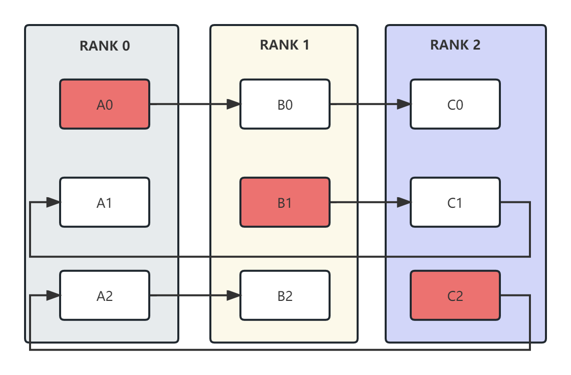 【深度学习】【分布式训练】DeepSpeed：AllReduce与ZeRO-DP - 知乎