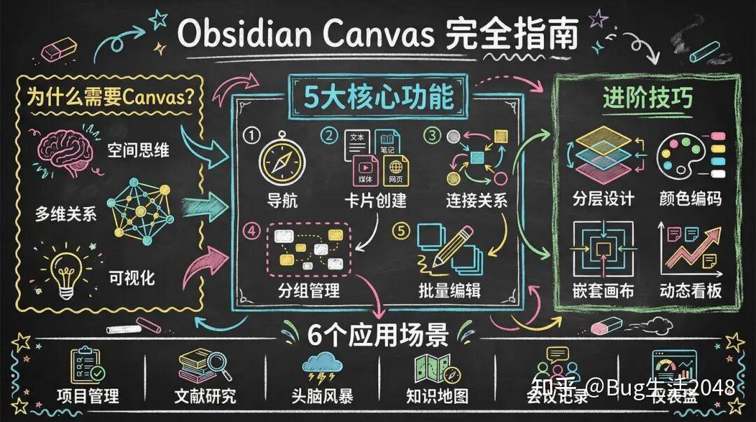 Obsidian Canvas 完全指南：从入门到精通的实战教程 - 知乎