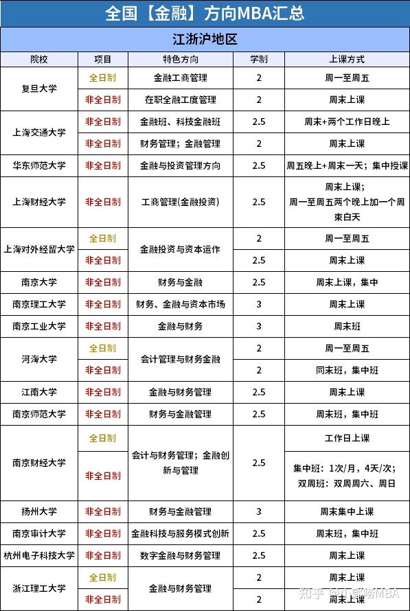 24MBA择校 | 全国金融方向MBA工商管理硕士院校汇总！ - 知乎