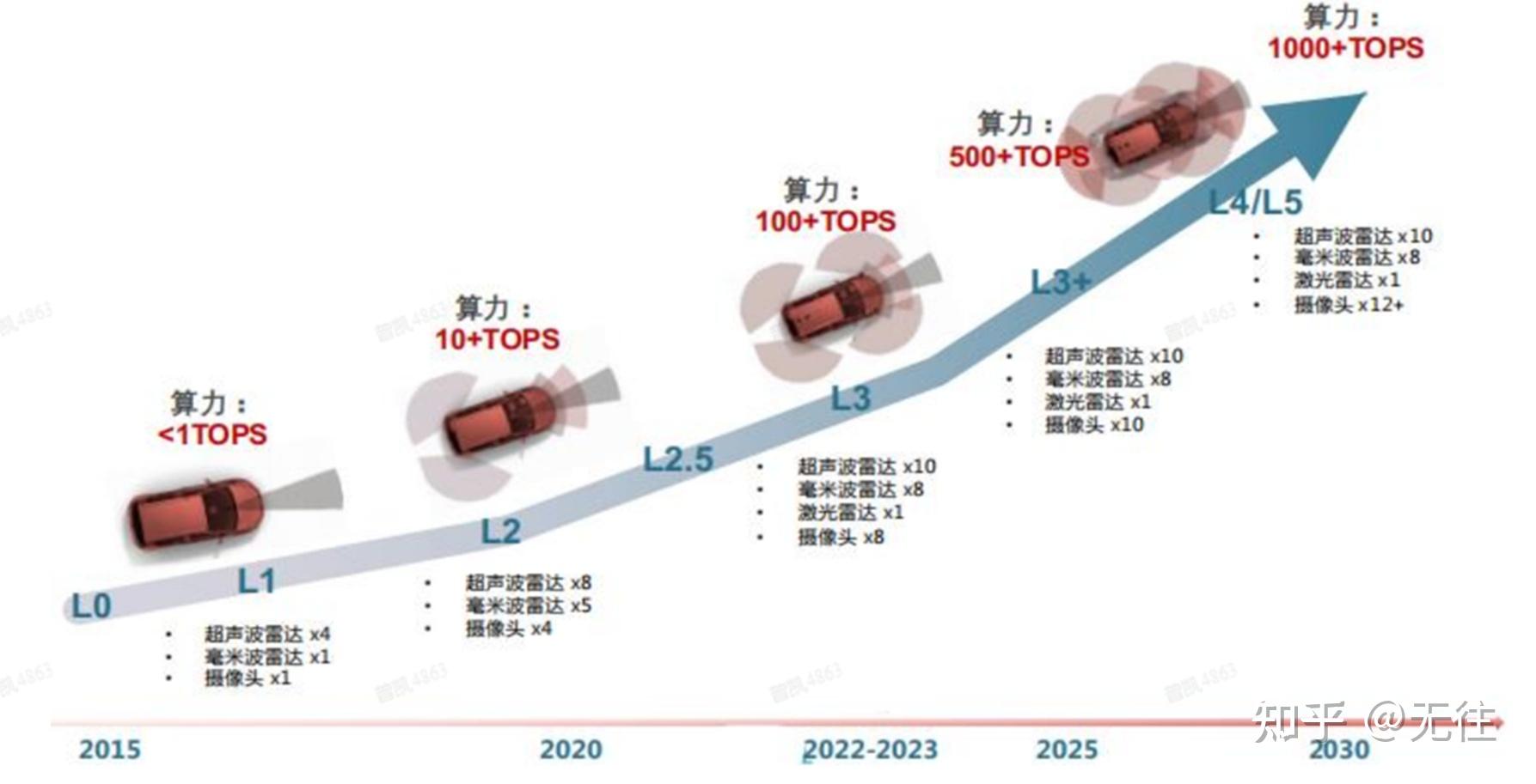 为什么特斯拉抛弃激光雷达，而国内车企却纷纷上车？L2级别是否需要激光雷达？ - 知乎