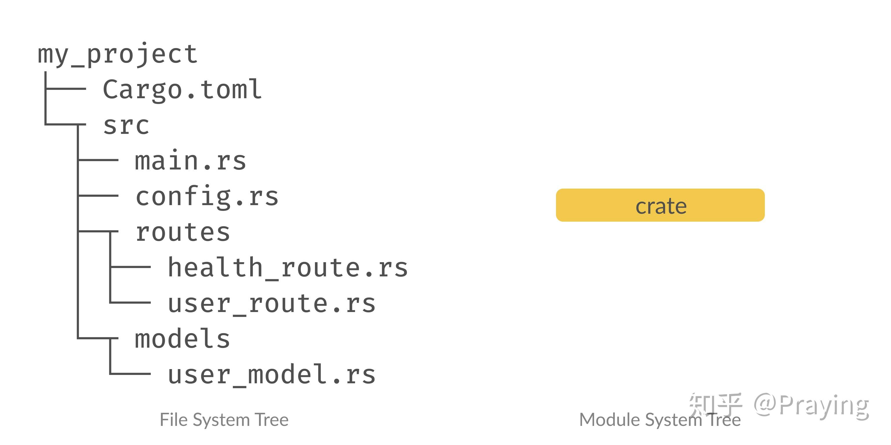 【翻译】关于Rust模块系统的清晰解释 - 知乎
