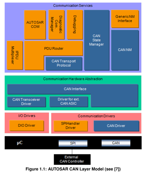 一文读懂AUTOSAR CAN通信 - 知乎