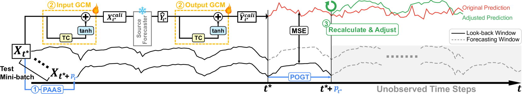 AAAI 2025 | 时间序列（Time Seies）论文总结 - 知乎