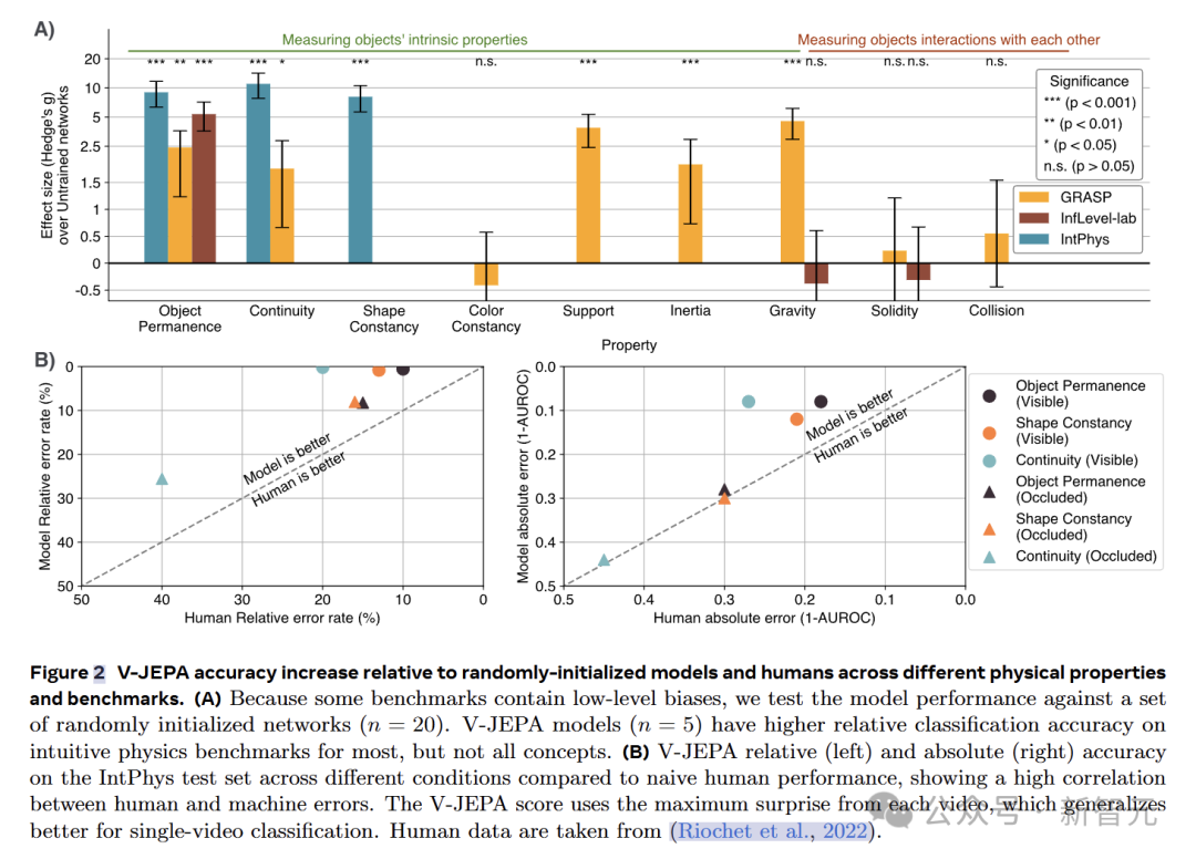 LeCun世界模型再近一步！Meta研究证明：AI可无先验理解直觉物理 - 知乎