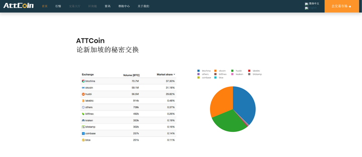来自新加坡的数字货币交易所AttCoin（在币网）正式登陆中国市场 - 知乎