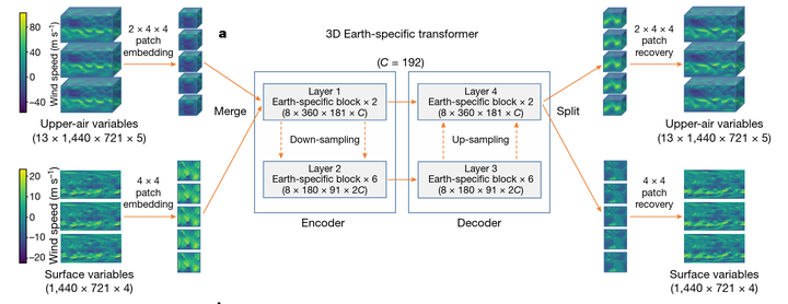 论文解读《Accurate medium-range global weather forecasting with 3D neural ...