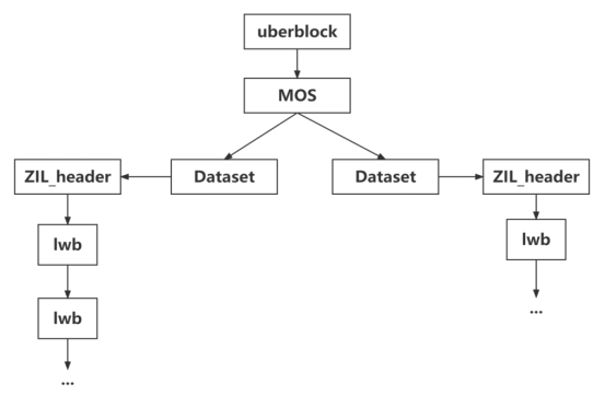 zfs源码学习(1) ZIL - 知乎