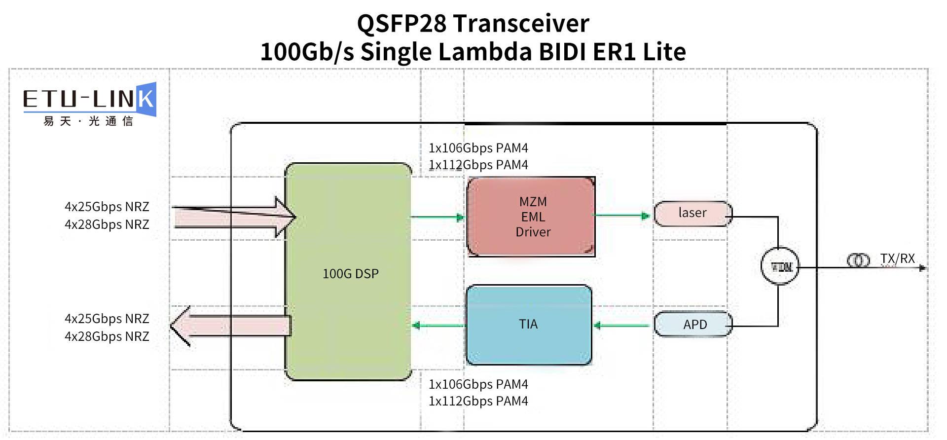 易天光通信推出100G BIDI ER光模块最新解决方案 - 知乎
