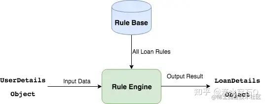 实现你自己的规则引擎（基于Java8 + SpringBoot + MVEL）[译].md - 知乎