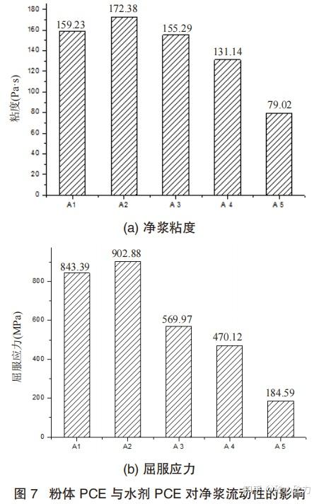 反应进程对本体聚合 EPEG 型聚羧酸减水剂的合成与性能的影响！ - 知乎