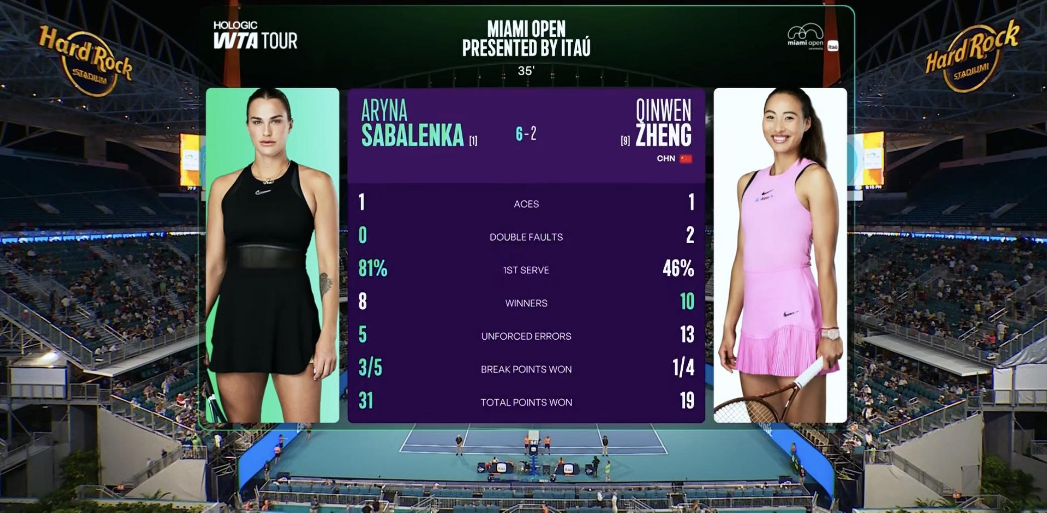 2025 年 WTA1000 迈阿密站，郑钦文 0:2 不敌萨巴伦卡，怎么评价郑钦文的又一场失利？ - 知乎