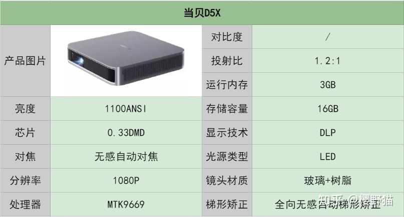 第一次买投影仪，预算2000以内，2500以内也能接受，有什么推荐的吗？