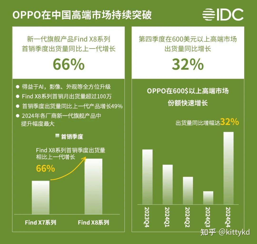 IDC年度报告：OPPO制霸中高端市场，Find与Reno成2024爆款双星 - 知乎
