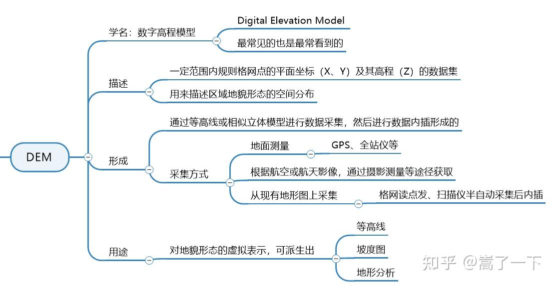 DEM、DSM、DTM是什么，三者有什么区别？ - 知乎