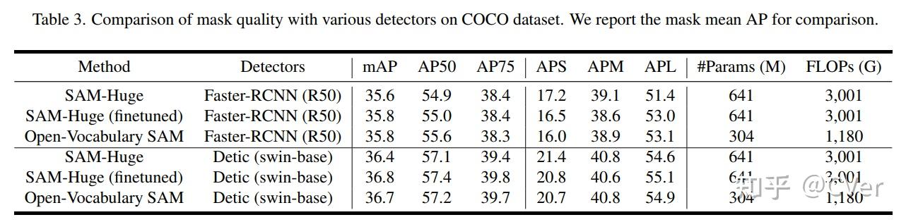 SAM分割一切再升级！Open-Vocabulary SAM：交互式分割和识别2万个类别 - 知乎