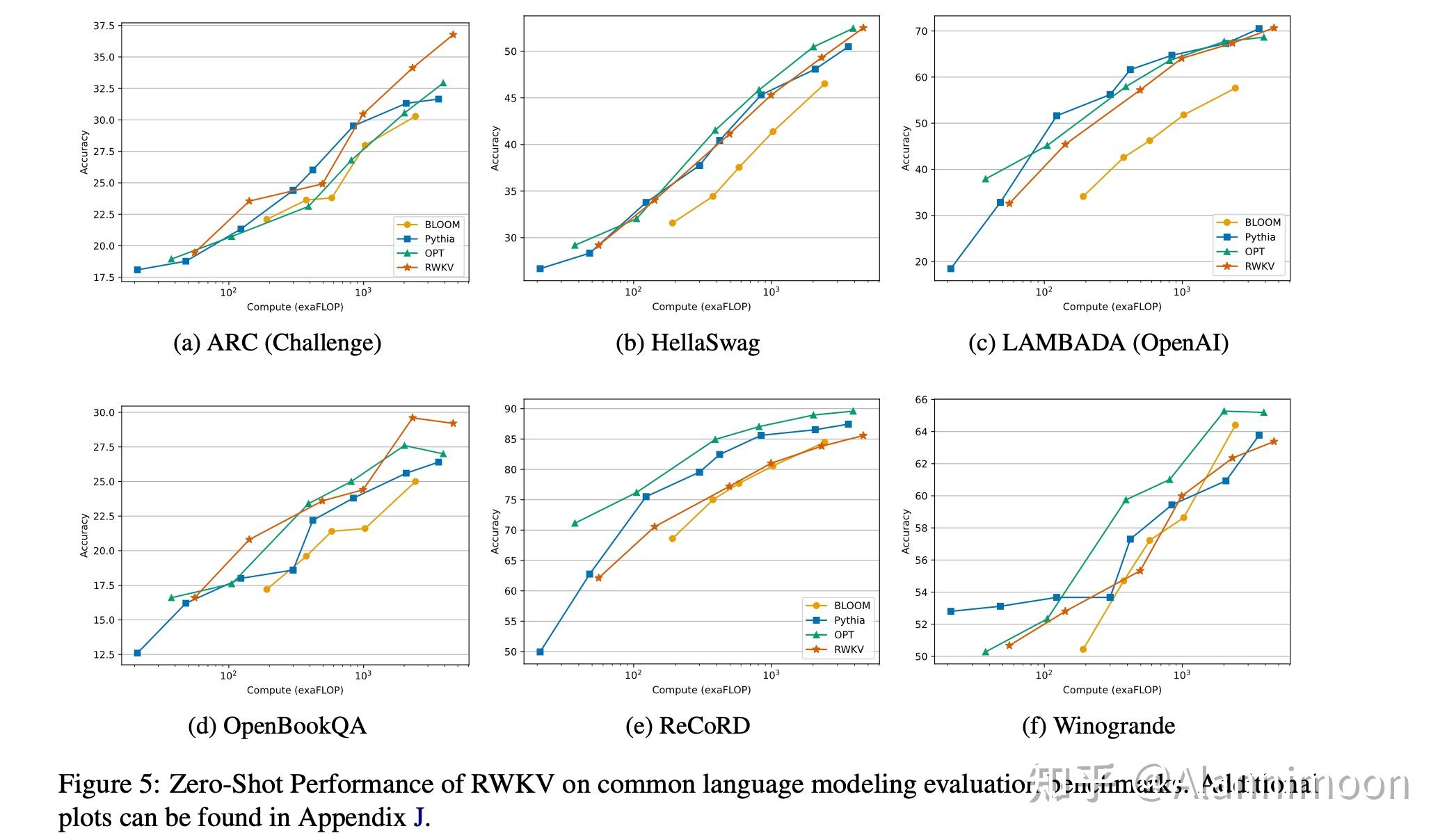 RWKV: Reinventing RNNs for the Transformer Era 内容梳理 - 知乎