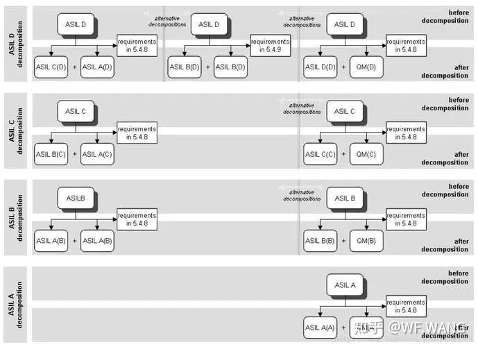 如果随机失效率做不到10fit，是达不到ASILD的，那该芯片还能用在要求为ASILD整车功能中吗？ - 知乎