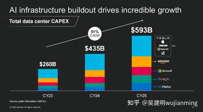 ASIC，Marvell：最新预测 - 知乎