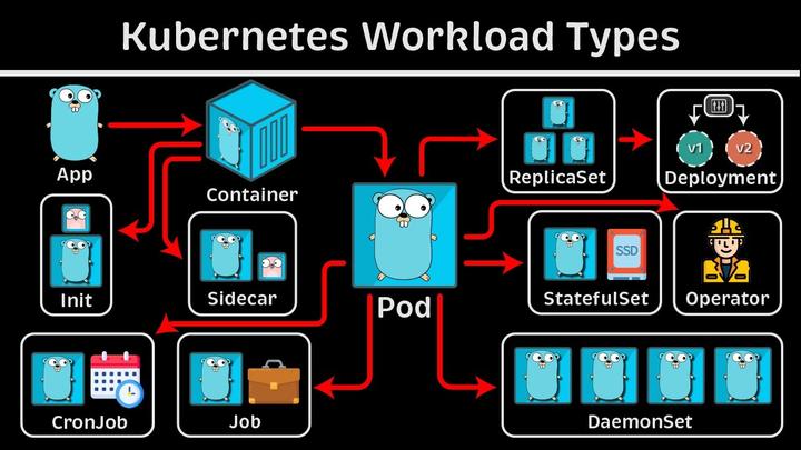 kubernetes工作负载(Deployment/StatefulSet/Job/DaemonSet)使用场景及示例 - 知乎