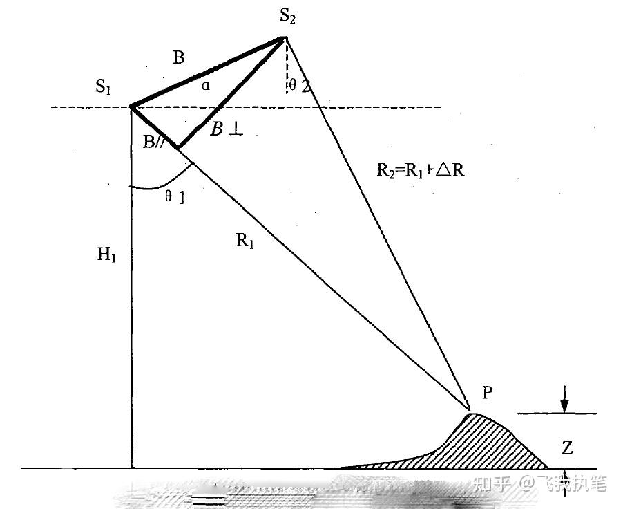 InSAR 测量技术的基本原理 - 知乎
