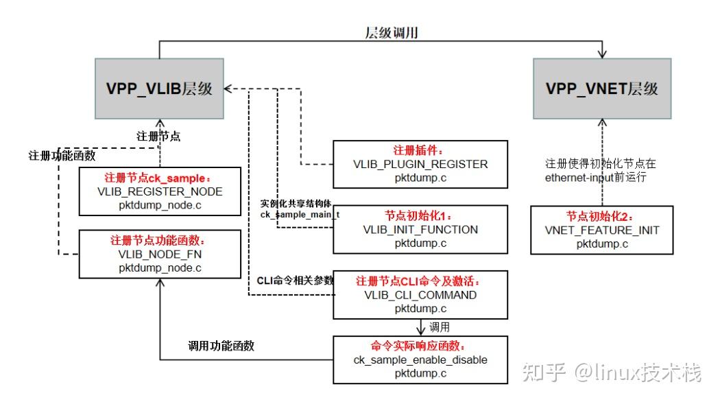 DPDK VPP简单入门及源码plugin实例分析 - 知乎