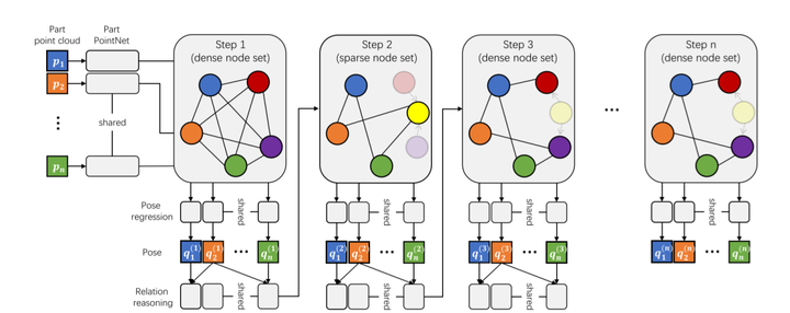 NeurIPS 2020 | 生成式的基于动态图网络学习的三维部件拼装 - 知乎