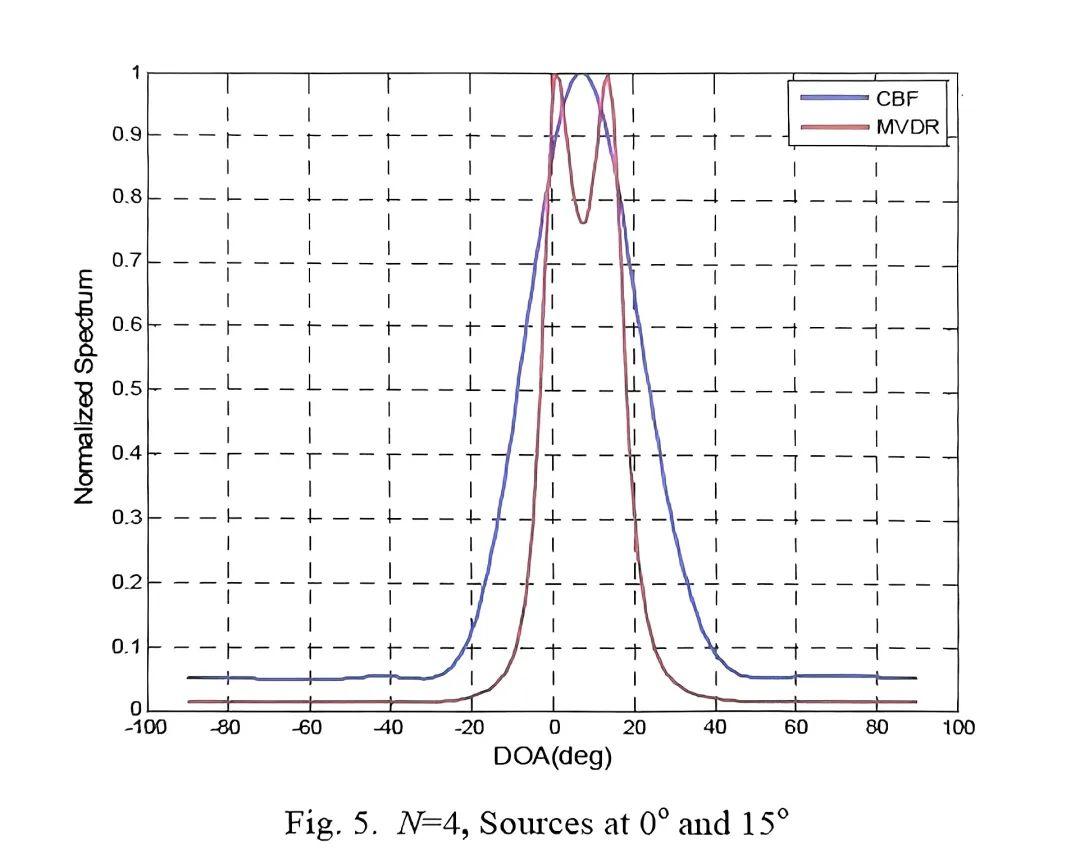 到达方向（Direction of Arrival）估计算法：MVDR（Capon’s Beamformer）介绍 - 知乎