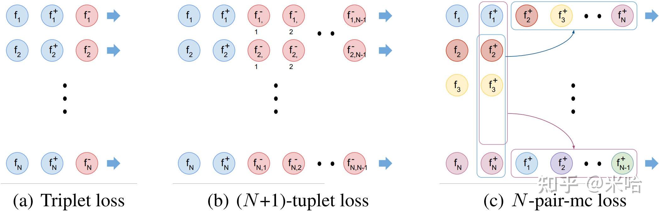Improved Deep Metric Learning with Multi-class N-pair Loss Objective - 知乎
