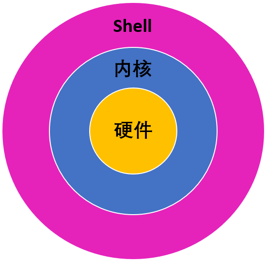 1、shell 是什么？ - 知乎