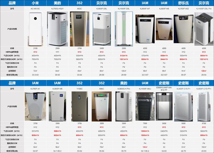 2024年空气净化器推荐指南，如何选择一款适合的空气净化器？IAM/352/小米/史密斯空气净化器哪个牌子好？（年度空气净化器精选文/持续更新中） - 知乎