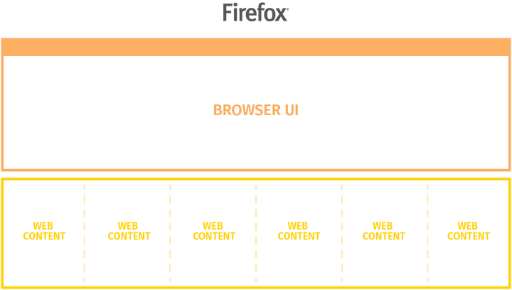 e10s 多进程功能的发展路线综述 - 知乎