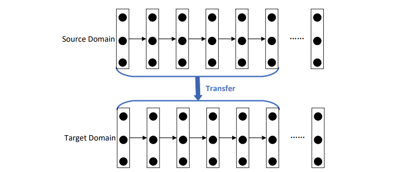 Transfer learning 【迁移学习综述_汇总】 - 知乎