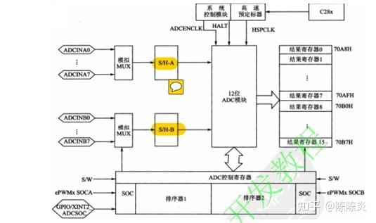 DSP28335之ADC采样模块 - 知乎