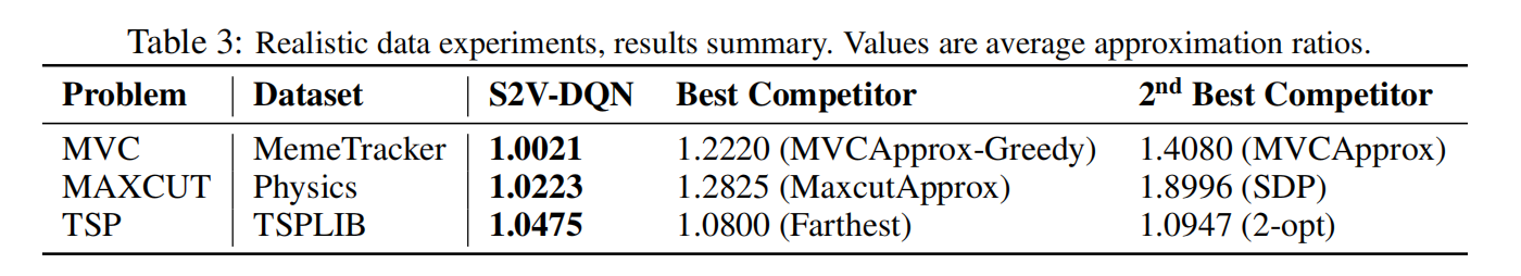 Learning Combinatorial Optimization Algorithms Over Graphs强化学习图神经网络