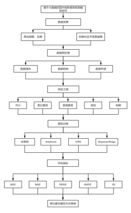 Python电影票房预测模型研究——贝叶斯岭回归Ridge、决策树、Adaboost、KNN分析猫眼豆瓣数据 - 知乎