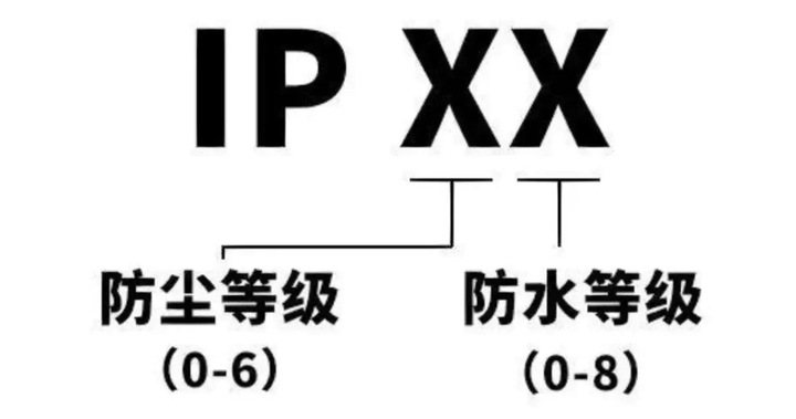 IP防护等级（防水1-8级）定义 - 知乎