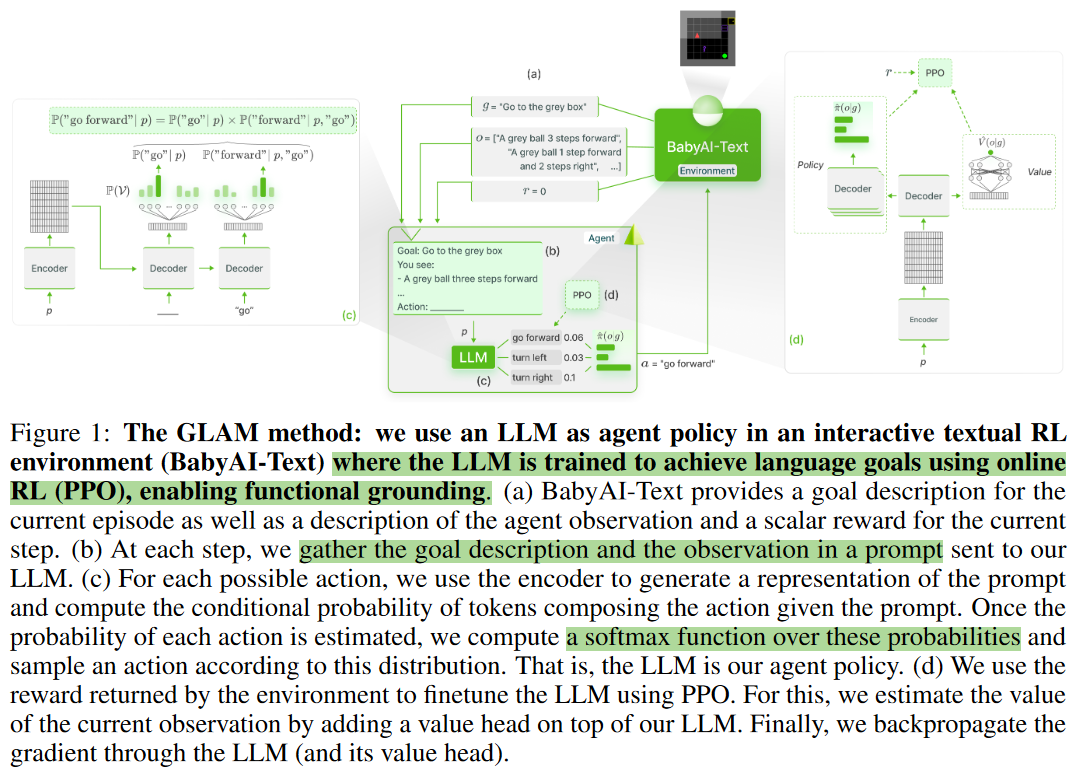 Grounding Large Language Models in Interactive Environments with Online ...