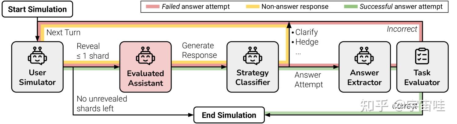 LLMs Get Lost in Multi-Turn Conversation 笔记 - 知乎