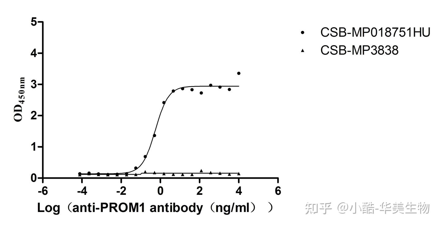 PROM1：一种新的肿瘤干细胞CSCs表面标志物，未来新分子靶点！ - 知乎