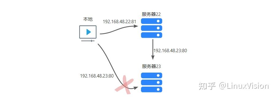 iptables NAT表应用 - 知乎