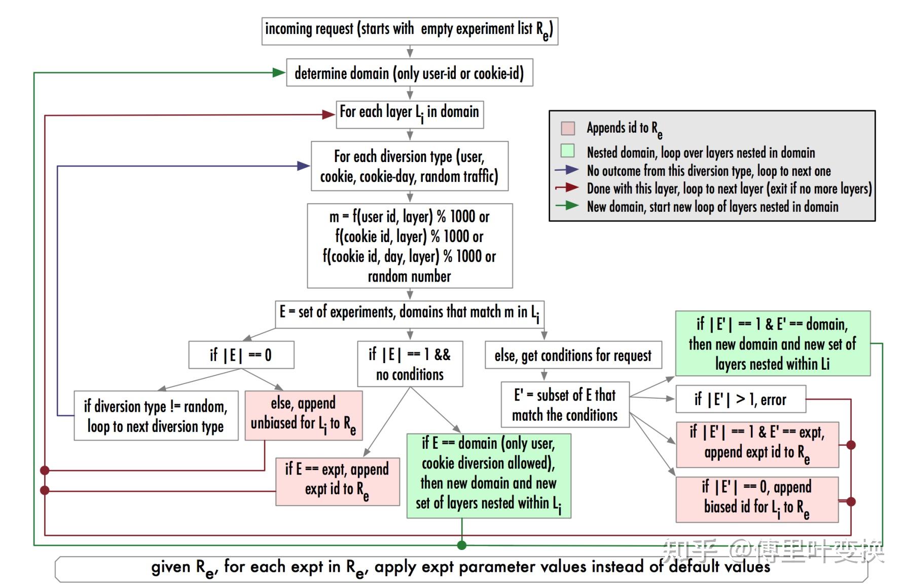 AB测试：Overlapping Experiment Infrastructure:More, Better, Faster ...
