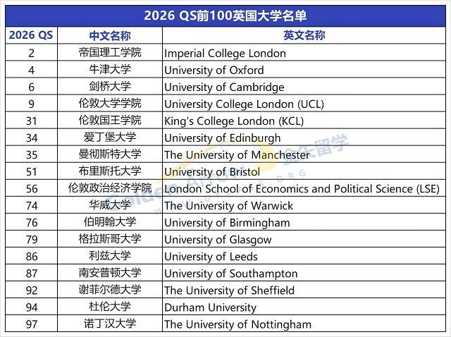 2026QS前100英国大学超全盘点！ - 知乎