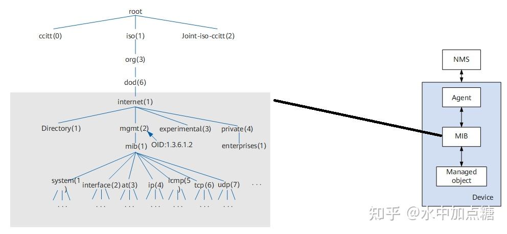 一文秒懂cli、snmp、yang、netconf、restconf、openconfig - 知乎