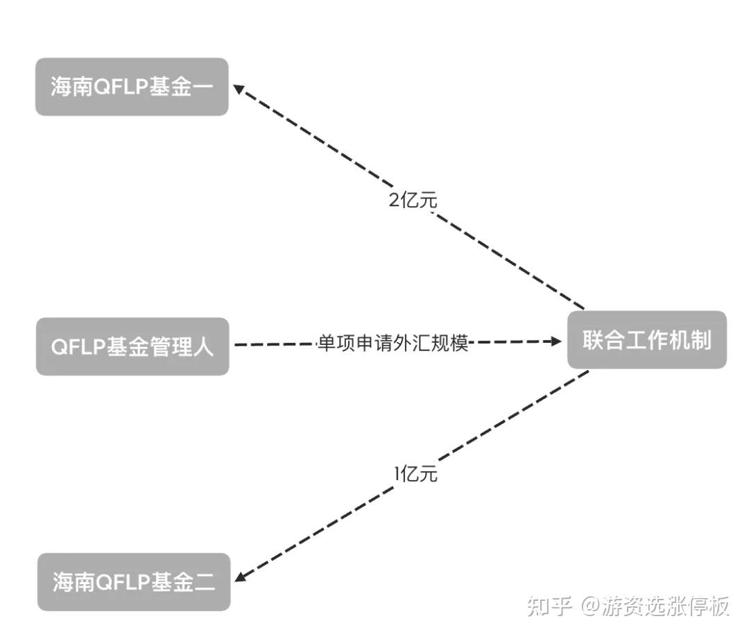 海南自由贸易港合格境外有限合伙人（QFLP）政策 - 知乎