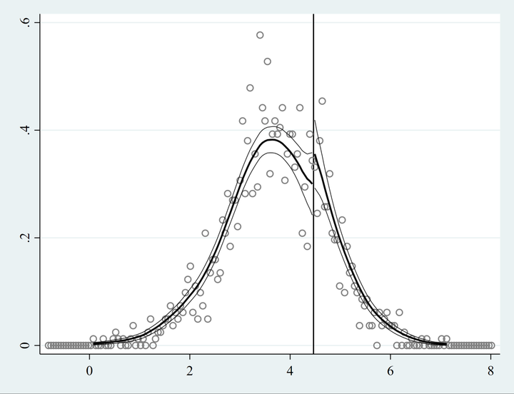 Stata学习：如何绘制驱动变量的连续性检验密度图？ - 知乎