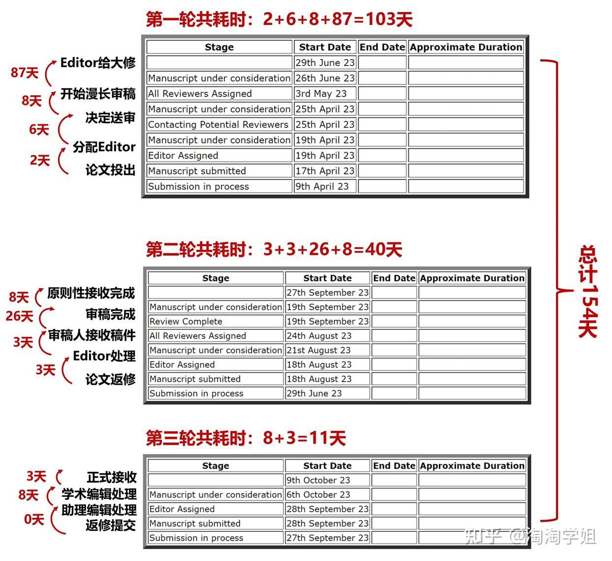 请问nature子刊投稿多久后能决定送审啊？ - 知乎