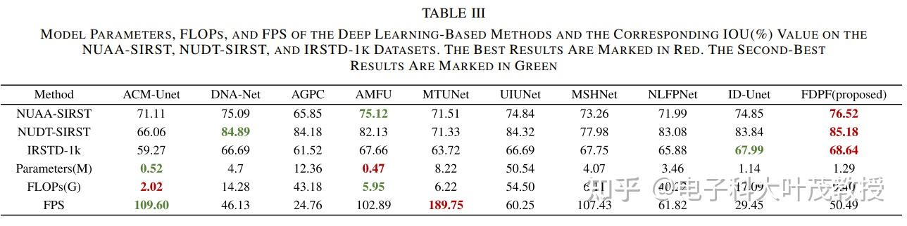 论文赏析|TGRS 2025 | FDPF-Net：用于红外小目标检测的全尺寸动态金字塔融合网络 - 知乎