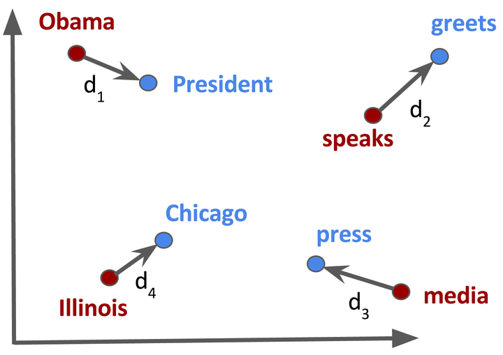 基于Word Mover's Distance(WMD)的文档相似度计算与效率优化 - 知乎