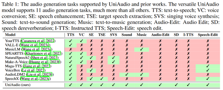 论文分享|AN AUDIO FOUNDATION MODEL TOWARD UNIVERSAL AUDIO GENERATION - 知乎
